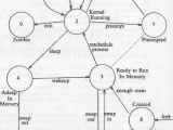Where Does A New Process Reside In Primary Memory Or Secondary Memory