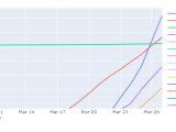 Pandas Plotting Worldwide Covid 19 Evolution As Lines Using Python