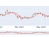 How To Add Line Chart On Candlesticks Chart In Plotly Python Stack