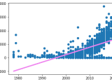 Python How To Display My Polynomial Regression Line Stack Overflow