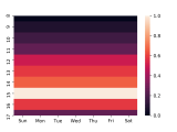 Pandas Columnwise Heatmap In Seaborn Stack Overflow