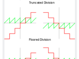 Arithmetic Algorithm For Implementing The Modulus Operator