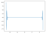 Fft Plotting Fourier Transform Of Gaussian Function With Python But