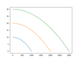 Matplotlib Add Multiple Lines To Bezier Plot In Python Stack Overflow