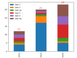 Python Annotating Top Of Stacked Barplot In Matplotlib Stack Overflow