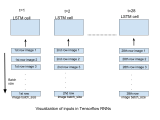 Python 3 X Tensorflow Keras Rnn To Classify Mnist Stack Overflow
