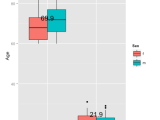 R Add Multiple Labels On Ggplot2 Boxplot Stack Overflow