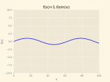 Python How To Fix The Wavelength Of A Sine Wave With Matplotlib And