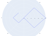 How To Make A Linear Polar Plot In Python Pandas Stack Overflow