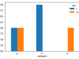 Python Pandas Groupby Two Columns And Plot Stack Overflow