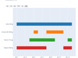 Python Plotly Gantt Plot With Annotations On Bar At Correct