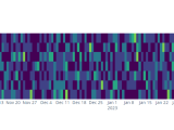 Python Heatmap With Plotly On Timestamps Stack Overflow