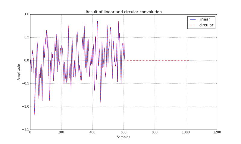 Dft Difference Between Convolution And Multiplication Of Frequency - High Resolution Colorful Textures for Desktop