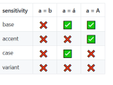 Javascript How To Do Case Insensitive String Comparison Stack Overflow