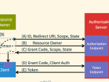 Oauth Authorization Vs Authentication Stack Overflow