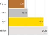 Javascript React Google Charts Stacked Column Chart Show