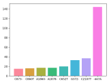 Python Dictionary To Histogram Plot In Seaborn Plotly Stack Overflow