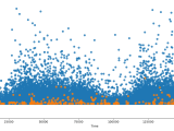 Pandas Scatter Plot For Binary Class Dataset With Two Features In