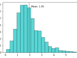 Drawing Average Line In Histogram Matplotlib