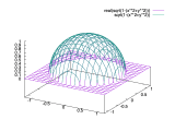 Graph 3d Dome In Gnuplot With Sqrt X Function Stack Overflow