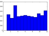 Matplotlib Python Pyplot Histogram 0 Bar Is Showing Up Stack Overflow