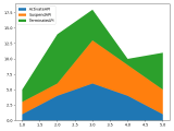 Python Stacked Area Chart From Dataframe Stack Overflow
