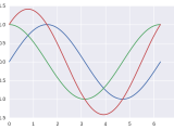 How To Plot Multiple Functions On The Same Figure In Matplotlib