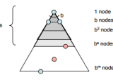 Algorithm Memory Usage In Iterative Deepening Dfs Id Dfs And Bfs