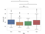 Data Analysis Plotly Box P Value Significant Annotation Stack Overflow