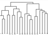R Plotting Dendrogram From Vegan Meandist In Ggplot Stack Overflow