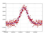 Curve Fitting Python Gaussian Fit On Simulated Gaussian Noisy Data
