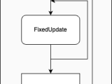 How Update Really Works In Unity Stack Overflow