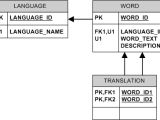 How To Design A Database For Translation Dictionary Stack Overflow