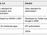 Oauth Authorization Vs Authentication Stack Overflow