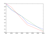 Python Curve Fitting An Exponential Function Using Scipy Stack Overflow