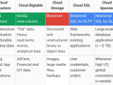 Google Cloud Bigtable Vs Google Cloud Datastore Stack Overflow