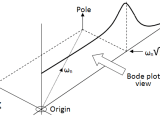 Transfer Function Zeros And Poles In The Following Bode Plot