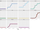 R Plotting Multiple Lines Over Time In Ggplot2 Hope To Better