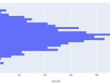 Pandas How Do I Make A Horizontal Histogram In Plotly Express Using
