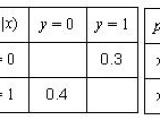 Self Study Calculating Joint Probability And Covariance Given
