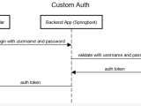 Java Firebase Authentication And Springboot Stack Overflow