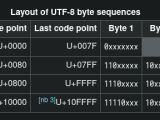 C Decoding A 2 Byte Utf 8 Character Trouble Arranging The Bits
