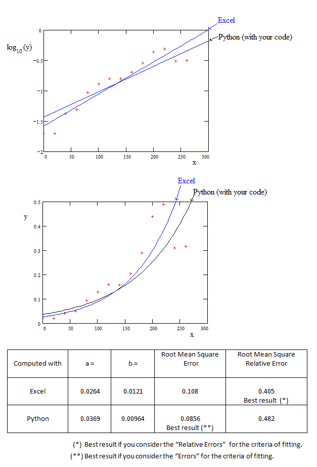 Curve Fitting In Python Compared To Excel Variance In Results Stack - Mobile Space Illustrations for Desktop
