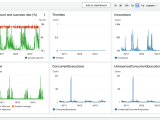 Amazon Cloudwatch Aws Lambda Monitoring How To Find The Culprit