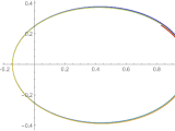 Differential Equations Plotting Elliptical Orbits Using Verlet Method