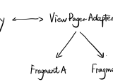 Android Get Null Fragmentmanager Activity In Fragment Stack Overflow