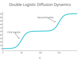 Modeling K Logistic Diffusion Process Physics Stack Exchange
