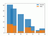 Python How To Stop Pyplot From Overlapping Histogram Bins Stack