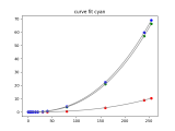 Python Improve An Exponential Curve Fit Of Nearly Exponential Data