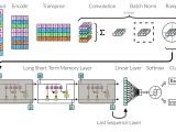 Machine Learning Sequence Classification Via Neural Networks Cross